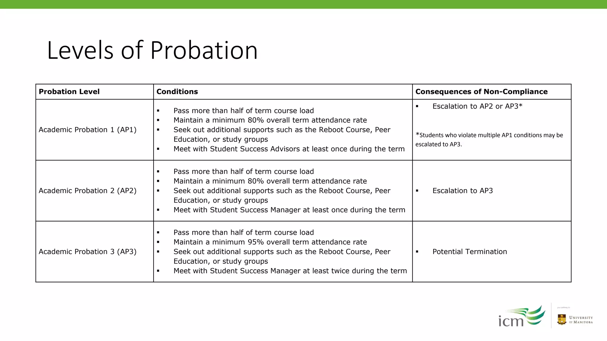 A non-judgemental approach to students on probation | PPTX