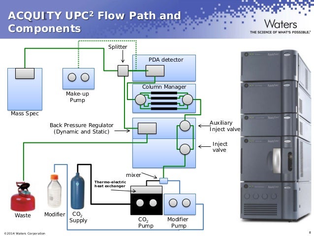 Routine impurity analysis with UPLC/MS and UPC2/MS