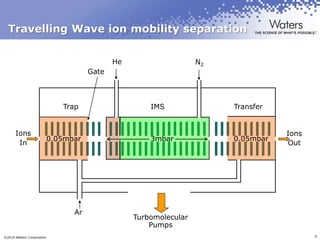 Understanding complex materials using high definition mass spectrometry ...