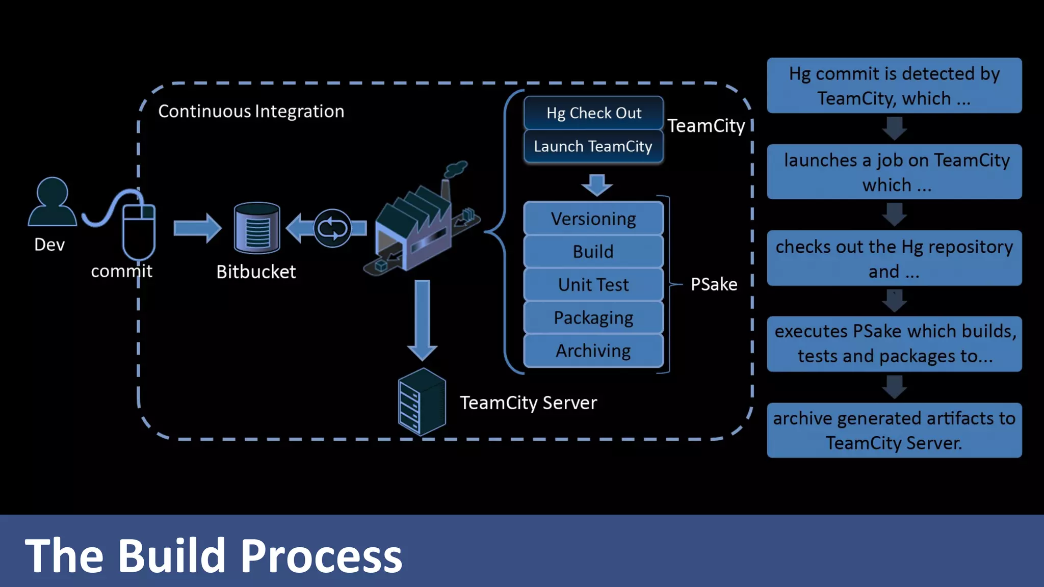 Quality over Continuous Delivery | PPT