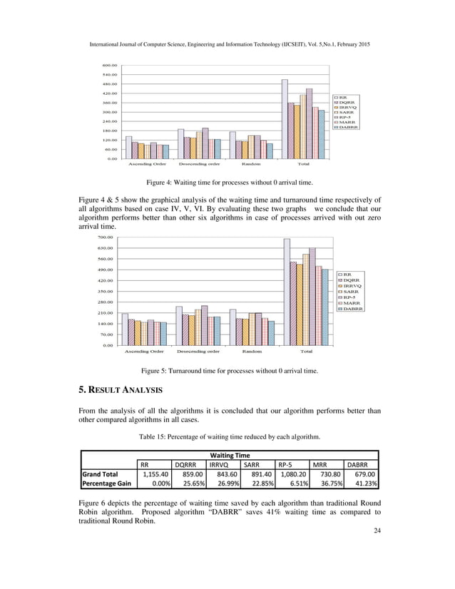 An optimized round robin cpu scheduling | PDF | Operating Systems | Computer Software and ...