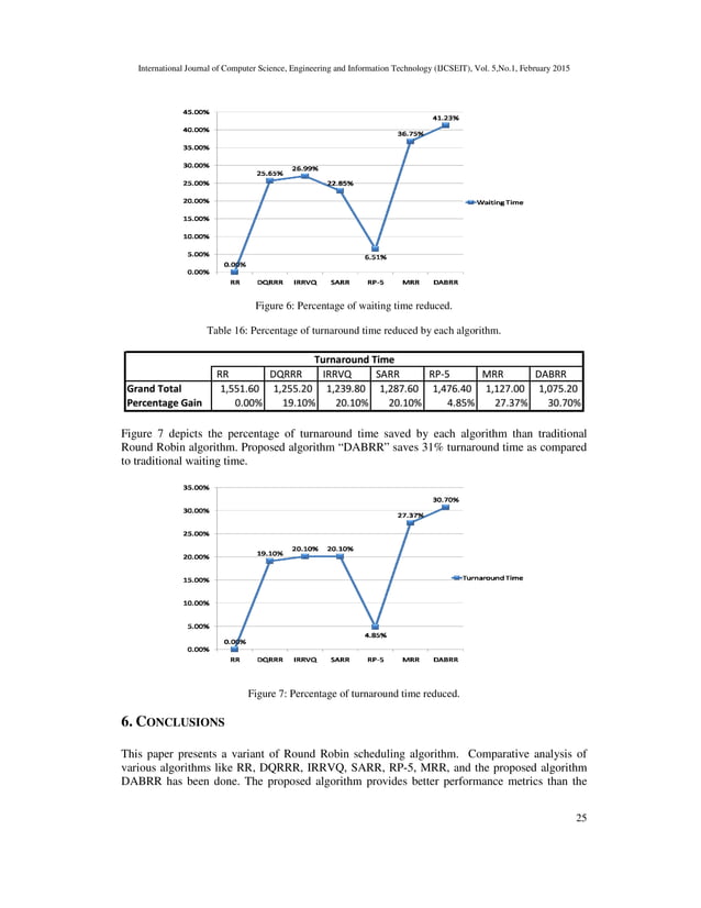 An optimized round robin cpu scheduling | PDF | Operating Systems | Computer Software and ...