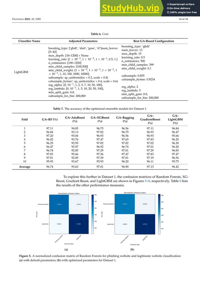 An Optimized Stacking Ensemble Model For Phishing Websites Detection Pdf