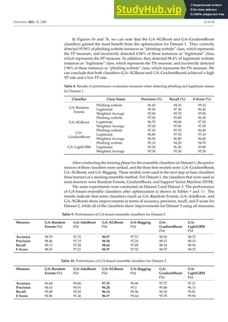 An Optimized Stacking Ensemble Model For Phishing Websites Detection | PDF