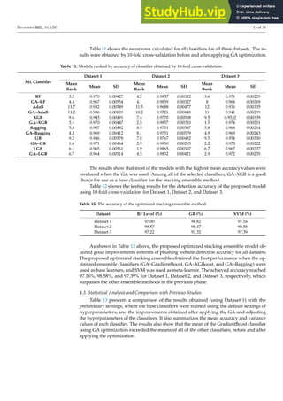 An Optimized Stacking Ensemble Model For Phishing Websites Detection | PDF