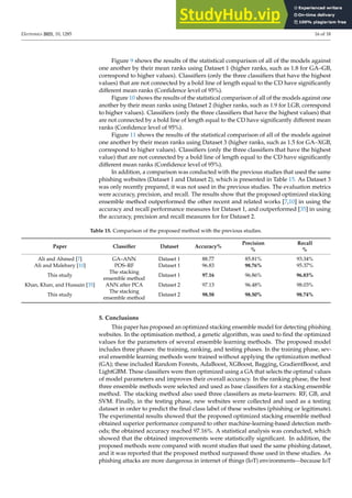 An Optimized Stacking Ensemble Model For Phishing Websites Detection | PDF