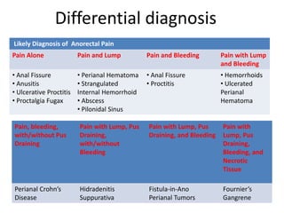 Anorectal abscess | PPTX
