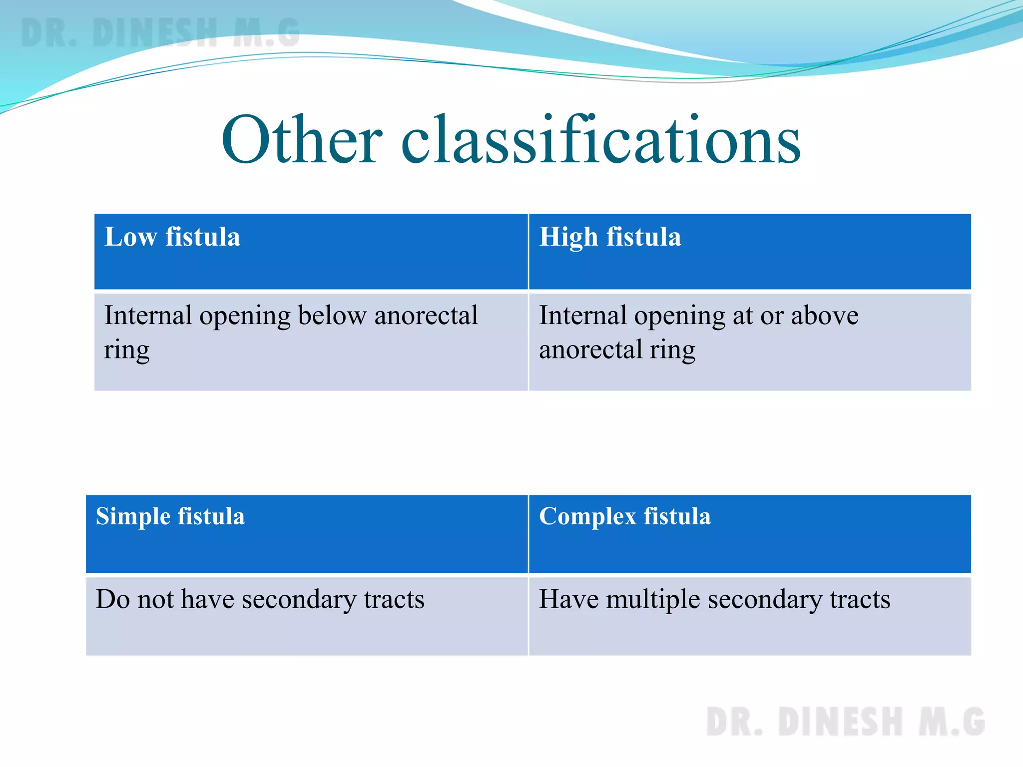 Anorectal abscess & Anal fistulae | PPTX
