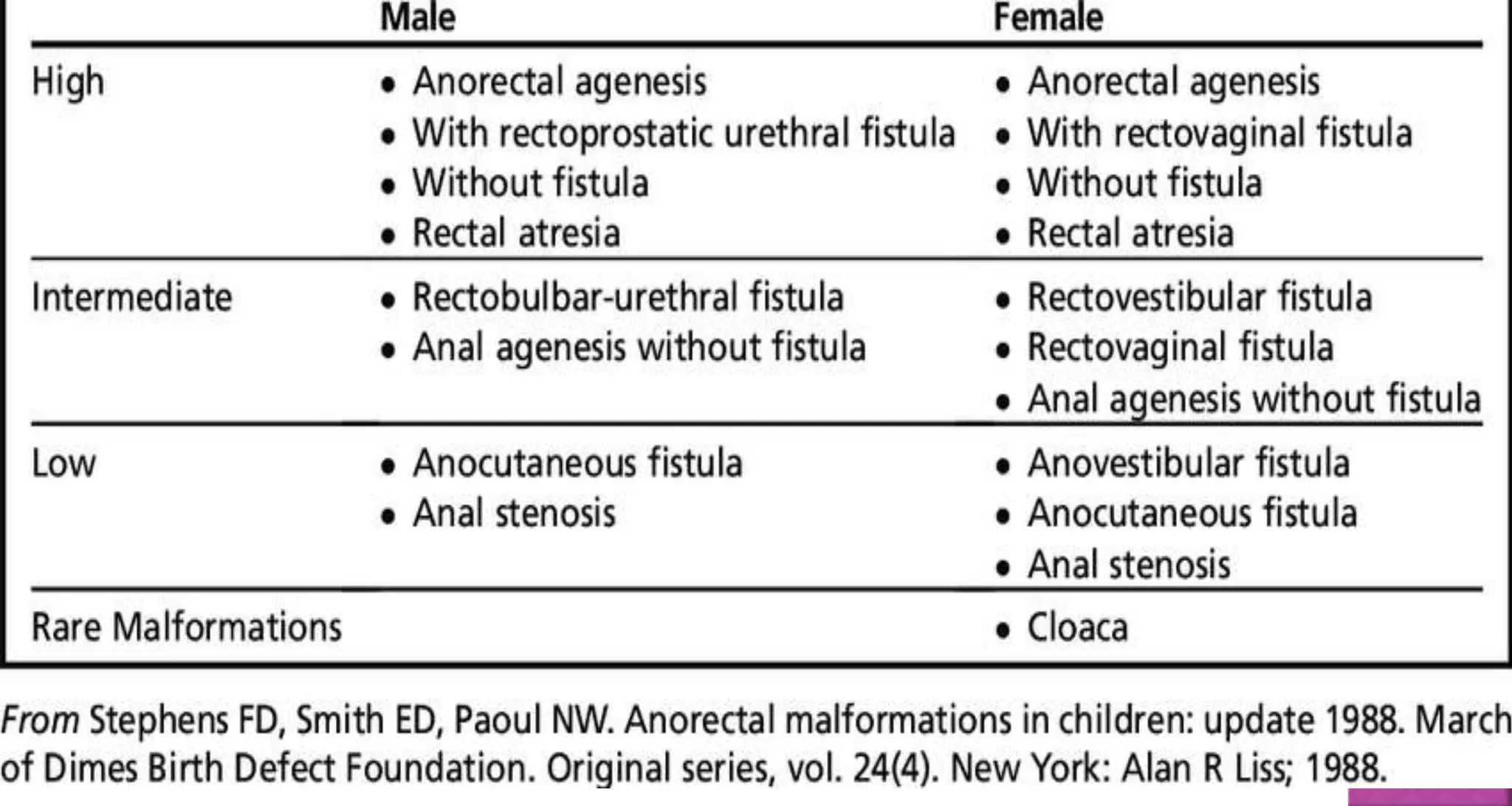 Anorectal malformation | PPTX
