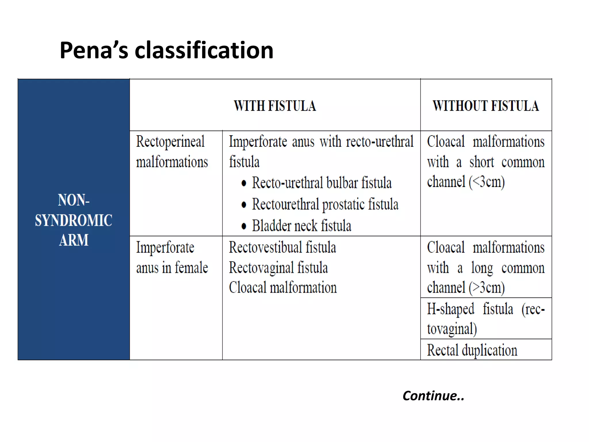 Anorectal malformation seminar | PPTX