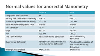 Anorectal Manometry detail presentation . | PPTX