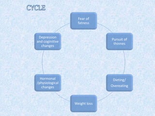 Anorexia nervosa | PPTX