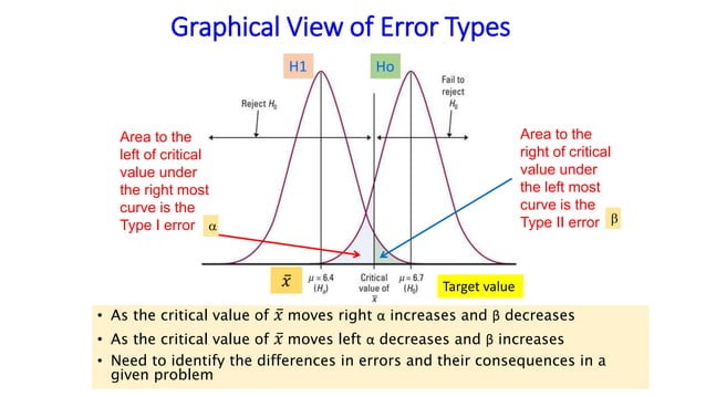 A note and graphical illustration of type II error | PPTX