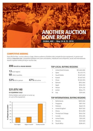 Another auction done right dubai may 2016 | PDF | Business and Finance