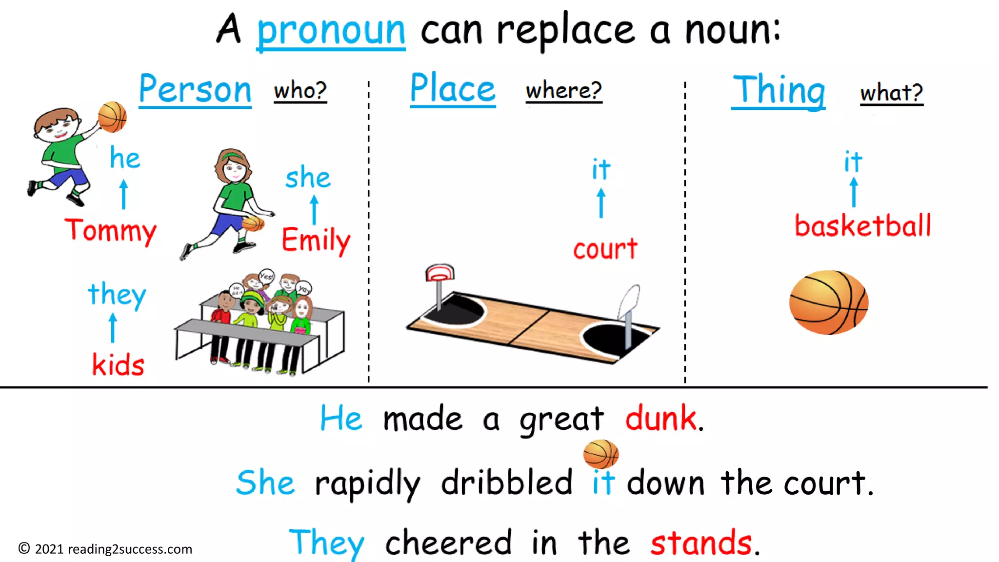 How to Teach Kids the Parts of Speech: nouns, pronouns, verbs ...
