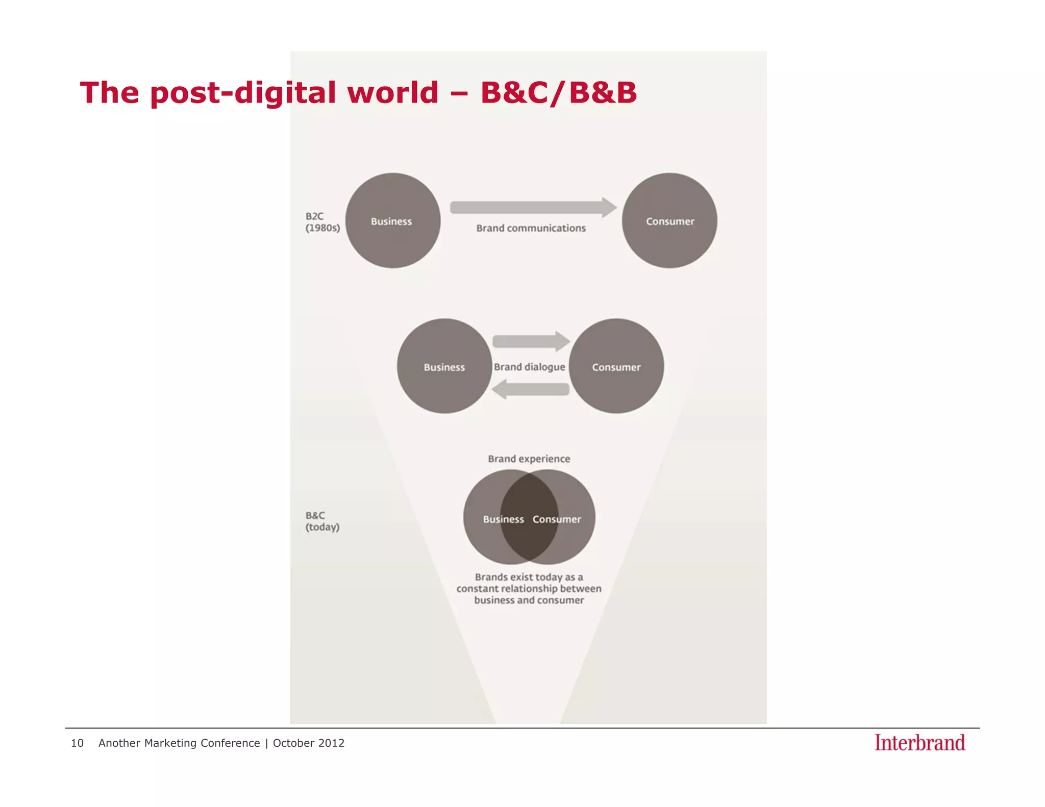 Branding in the post digital age | PDF