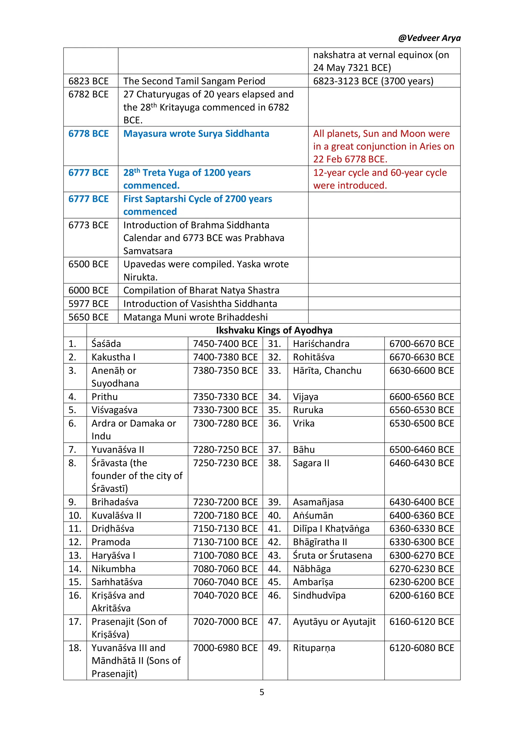 An Outline of Indian Chronology in English.pdf