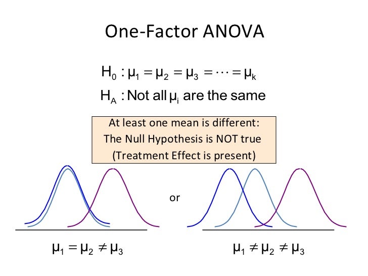Anova Anova