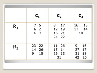 ANOVA 2-WAY Classification | PPTX