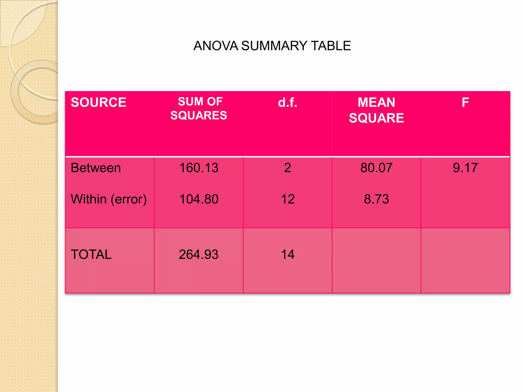 ANOVA-One Way Classification | PPTX