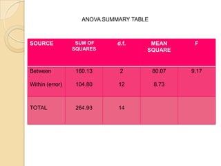 ANOVA-One Way Classification | PPTX