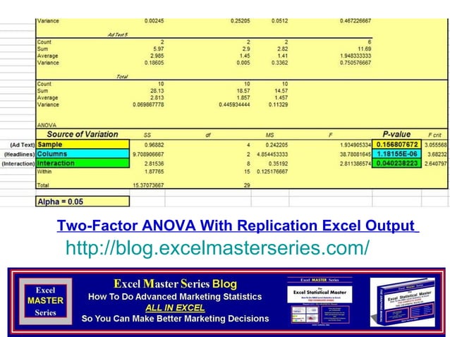 How To Improve Your Internet Marketing Using All 3 Types of ANOVA in ...