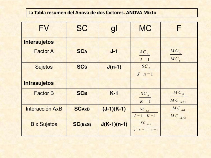 Anova3