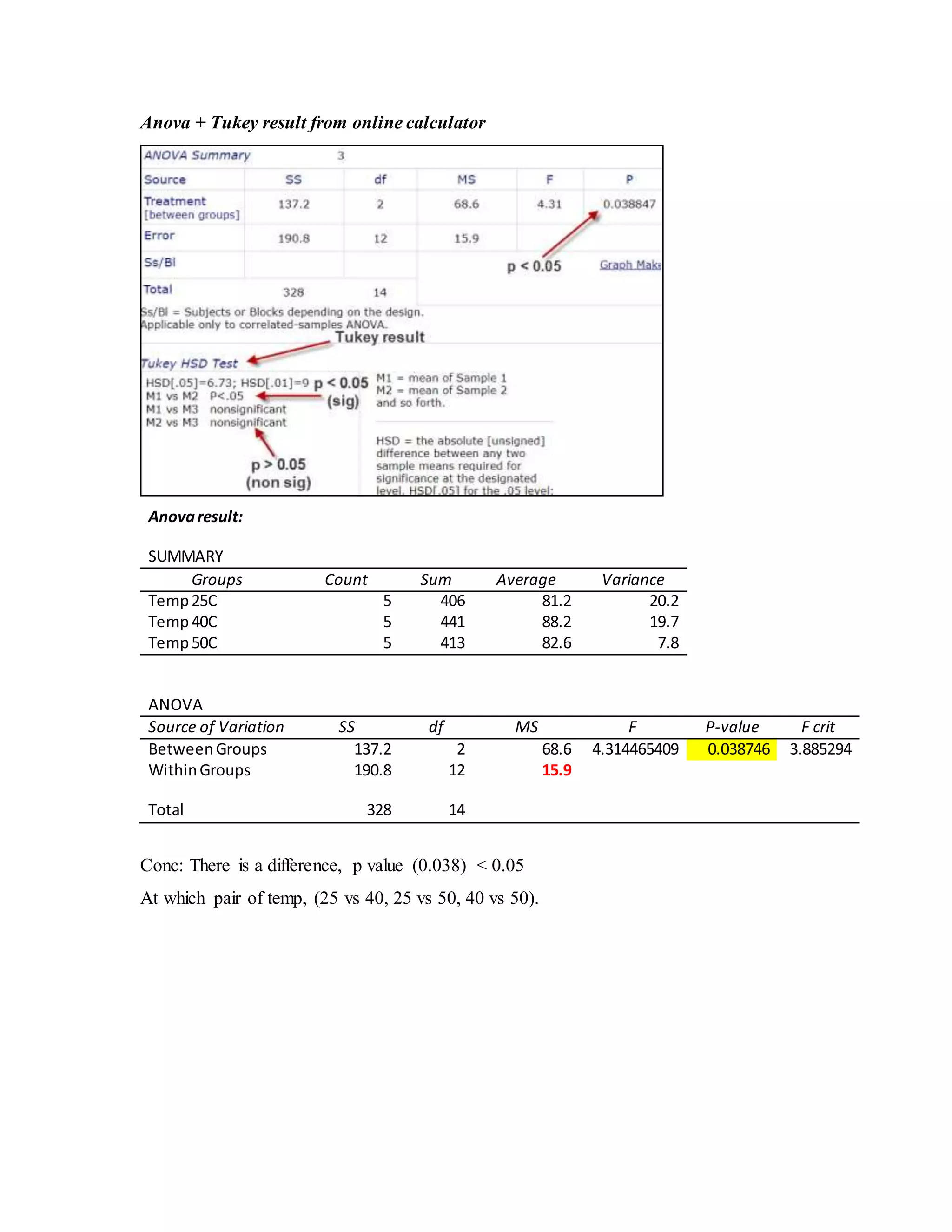 Significant difference with One way anova and Tukey test | PDF