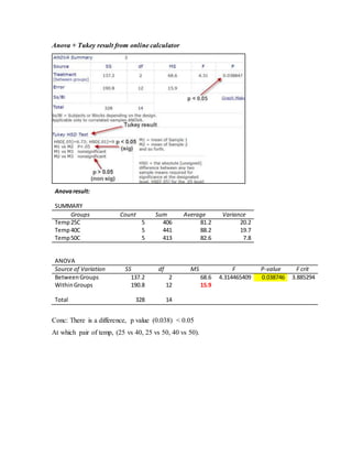 Significant difference with One way anova and Tukey test | DOC