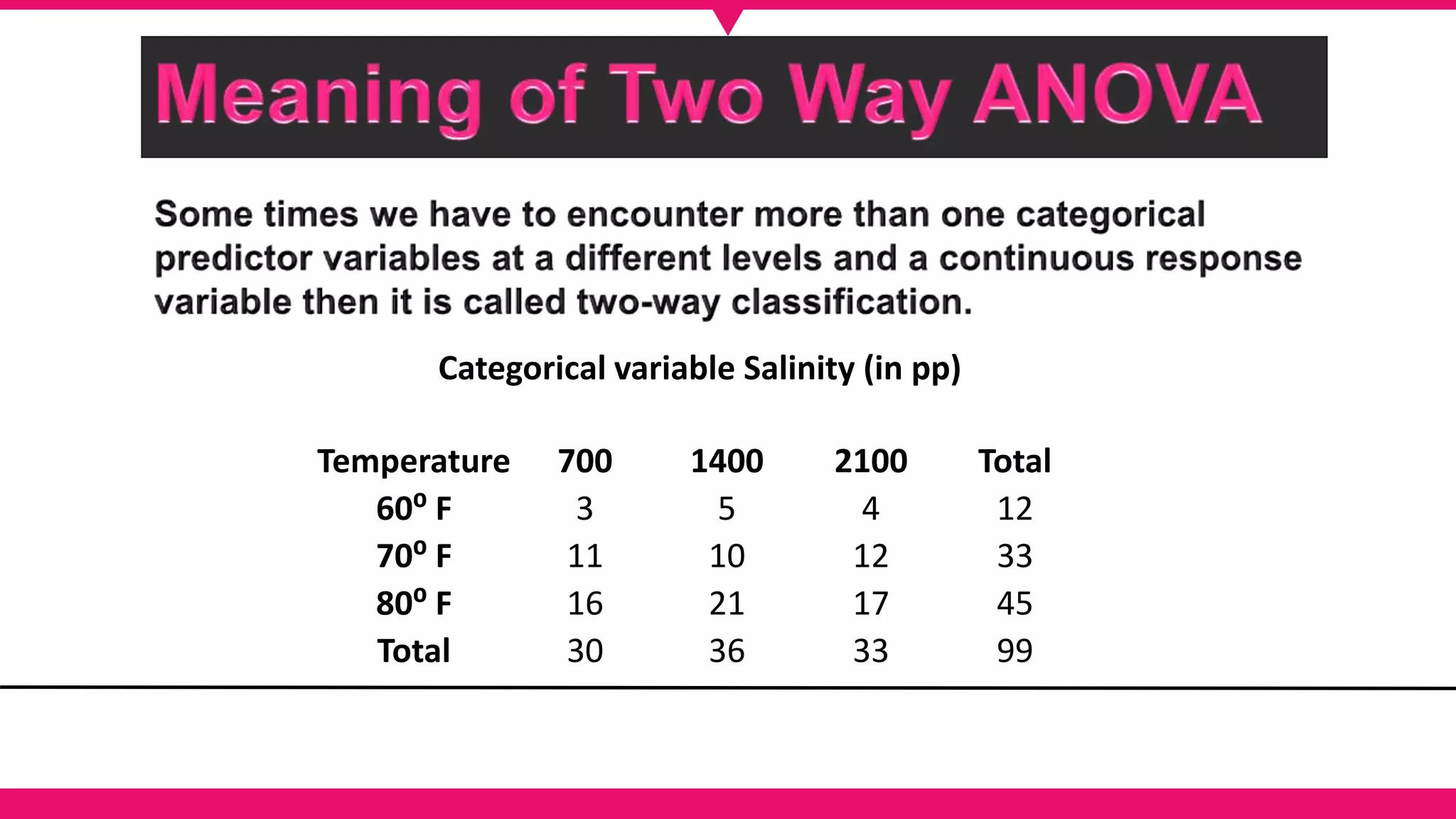Two-way ANOVA - Assumptions, Model, Steps and Table | PPTX