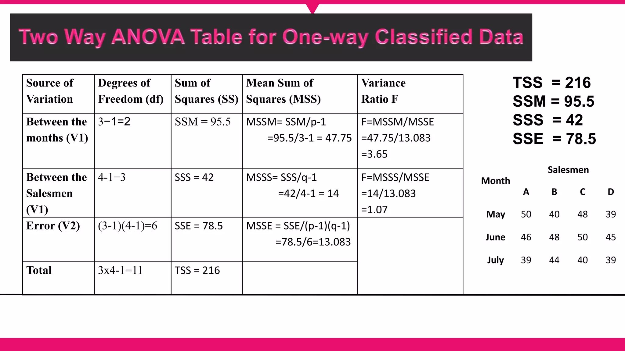 Two Way ANOVA – Problem | PPTX