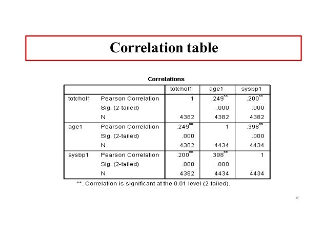 ANOVA test and correlation ANOVA test and correlation