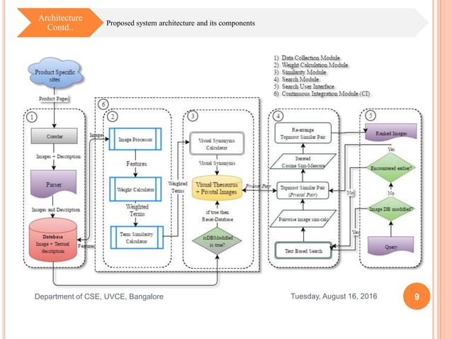 Anova cosine similarity based image recommendation | PPTX | Search | Internet