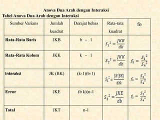 Anova faktorial magister | PPTX