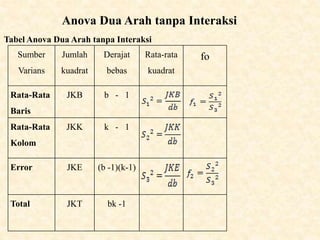 Anova faktorial magister | PPTX