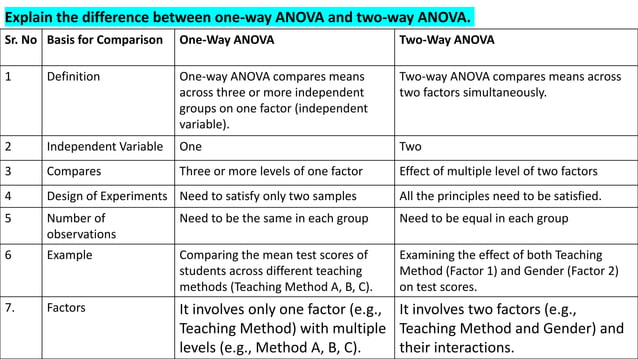 Anova Parametric Test Biostatics And Research Methodology Pptx Standardized Testing