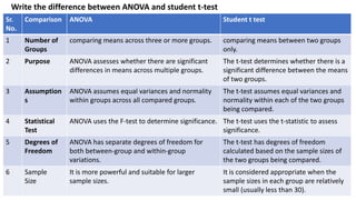 ANOVA Parametric test: Biostatics and Research Methodology | PPTX