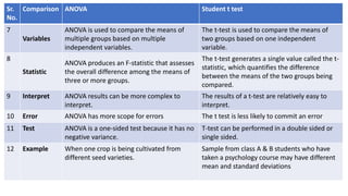 ANOVA Parametric test: Biostatics and Research Methodology | PPTX