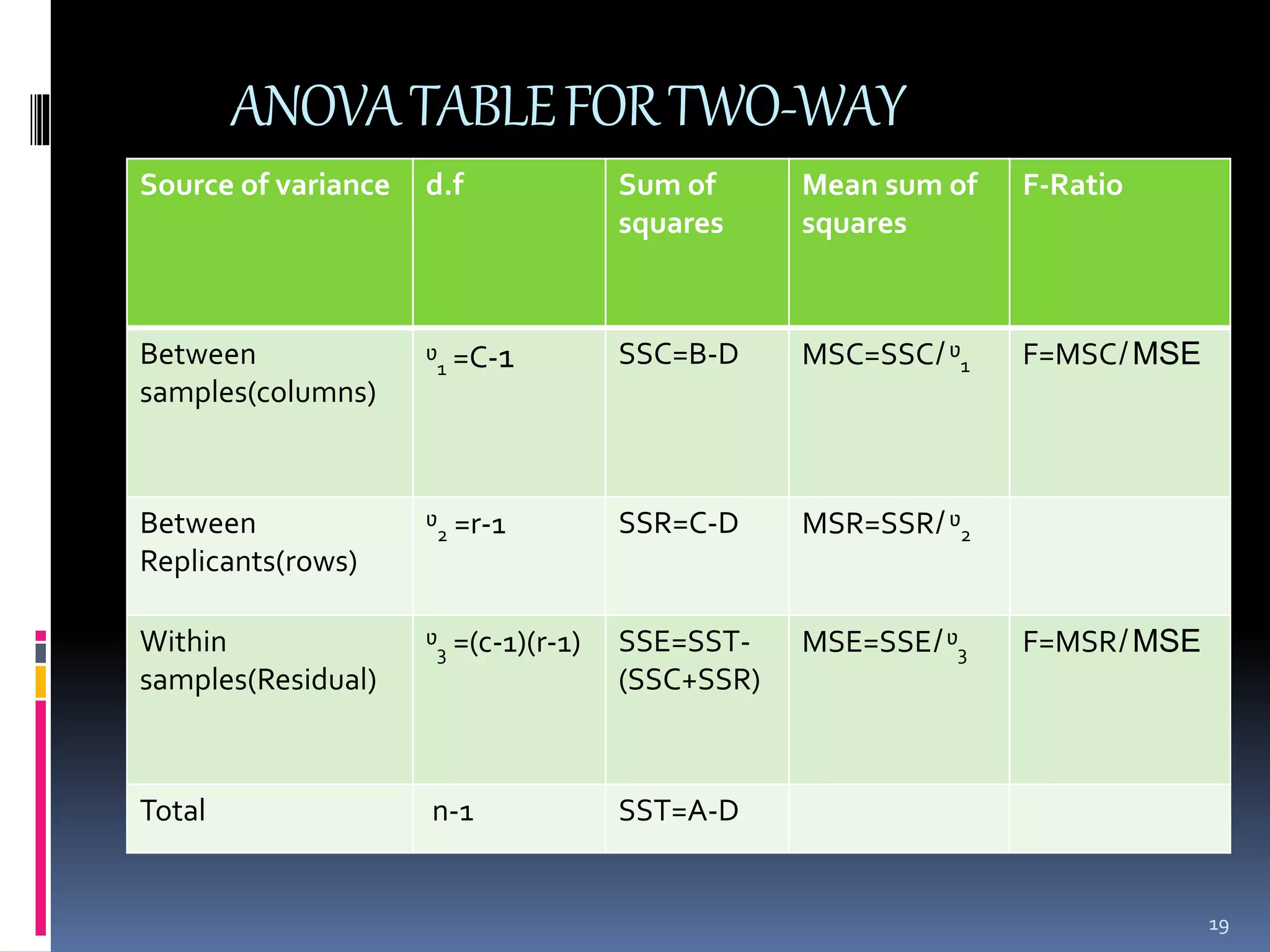 Anova ppt | PPTX