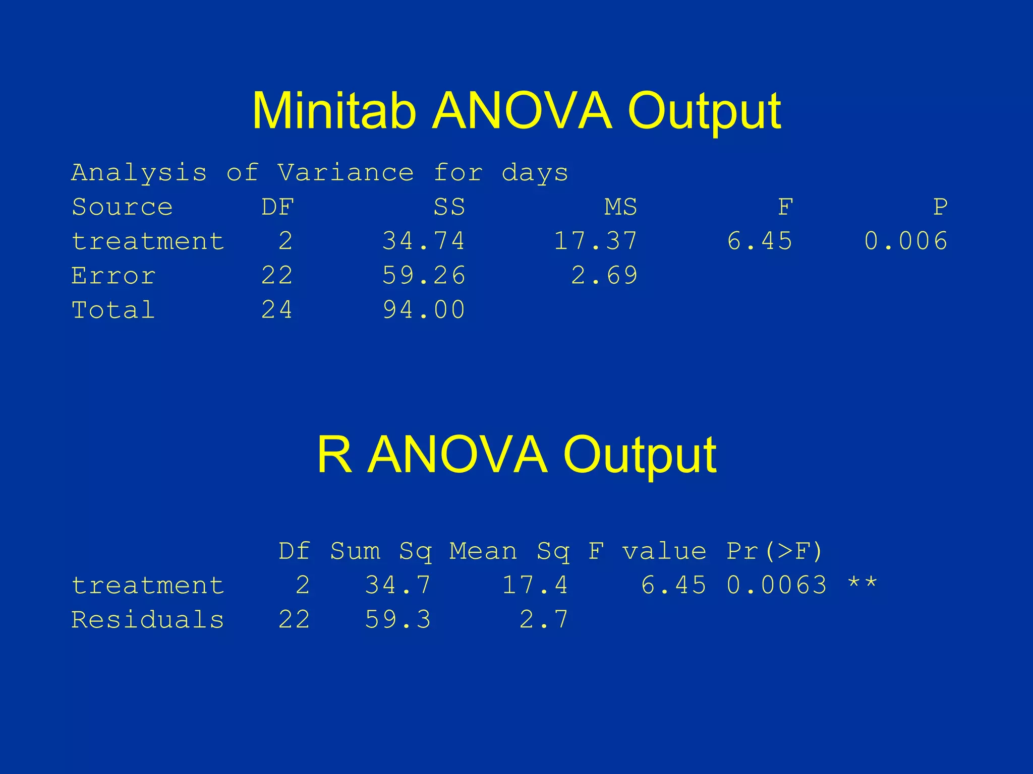 Anova (Analysis of variation) | PPT