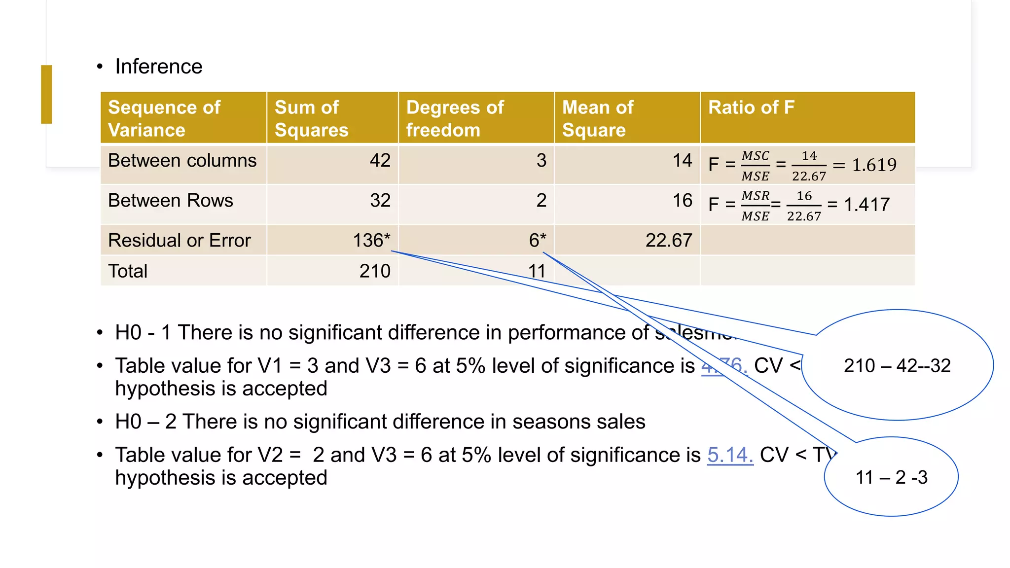Anova (short cut method) | PPTX
