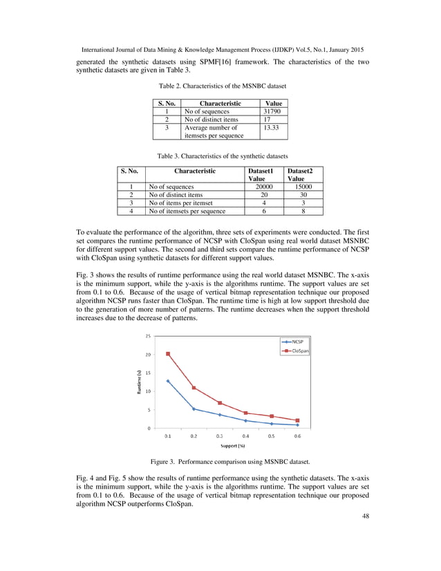 A novel algorithm for mining closed sequential patterns | PDF