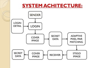 A novel data embedding method using adaptive pixel | PPTX