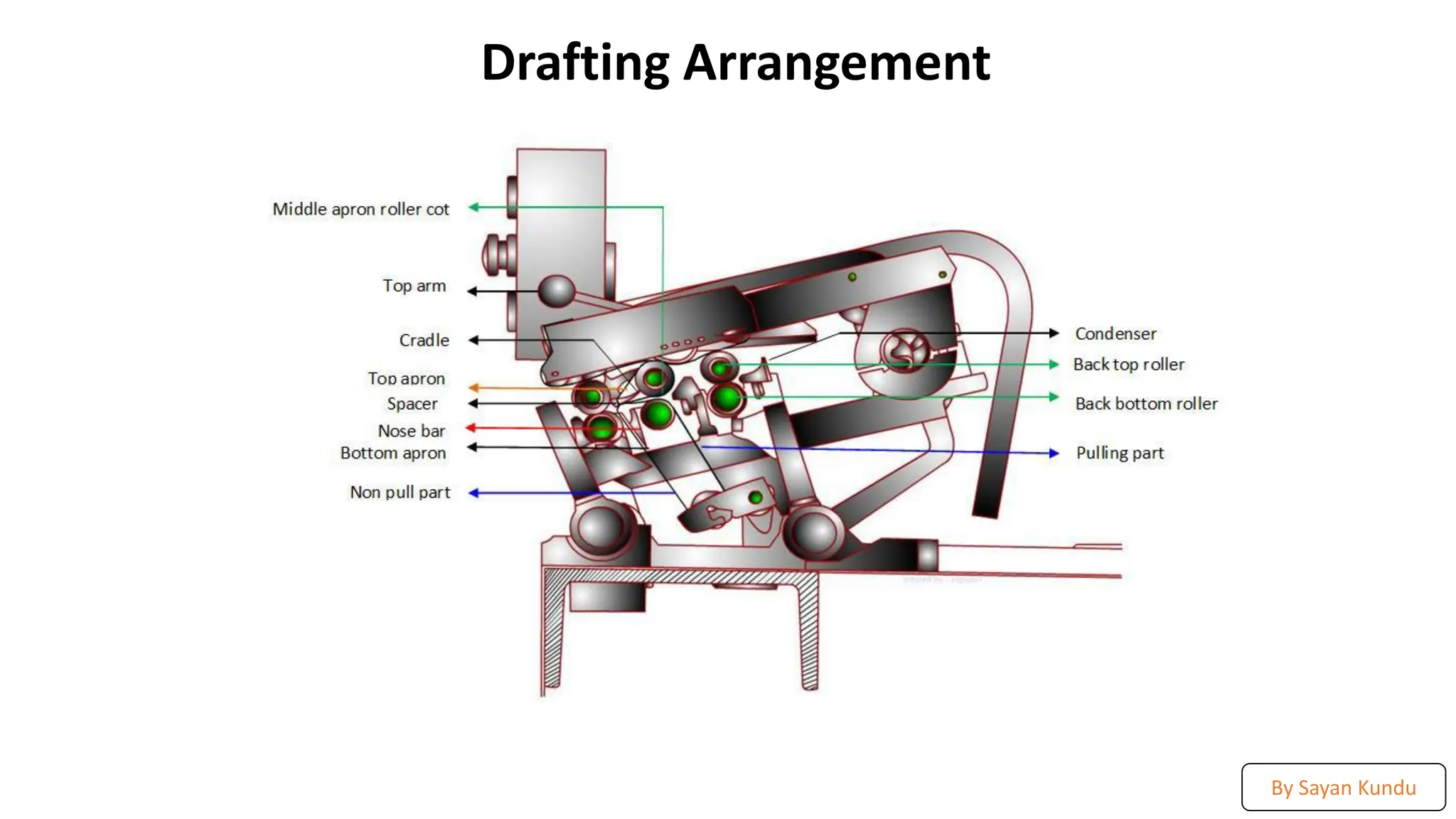 An overvew on Speed Frame (Simplex) Machine.pdf