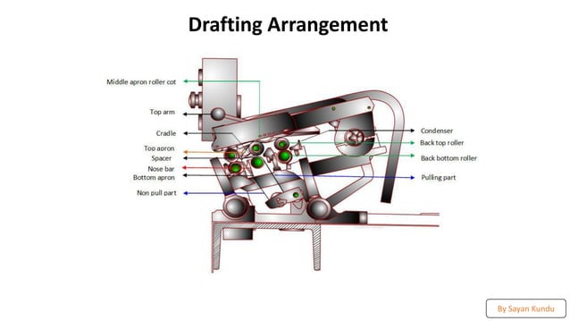 An overvew on Speed Frame (Simplex) Machine.pdf