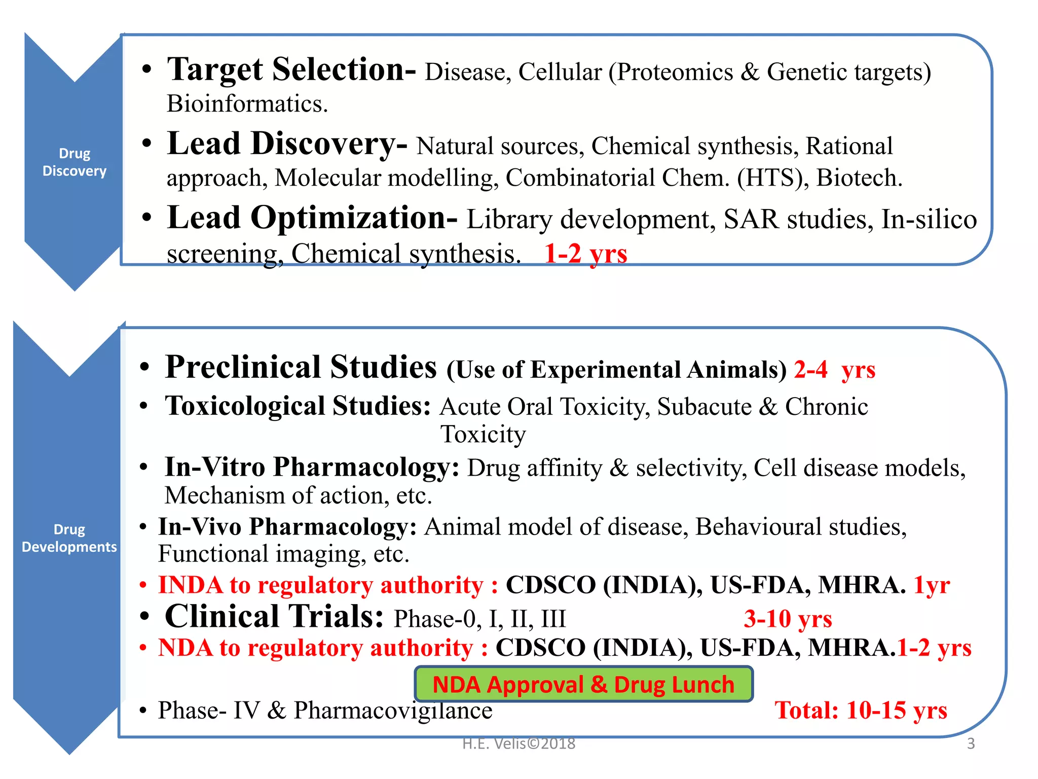 An overview of the New Drug Discovery & Development Process | PPTX