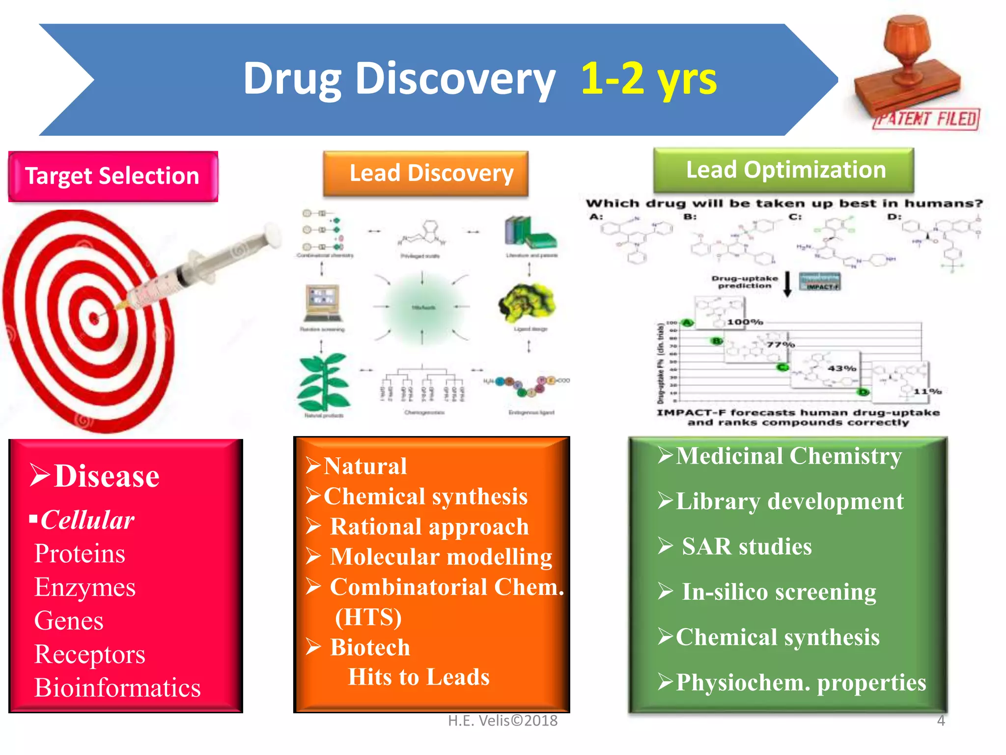 An overview of the New Drug Discovery & Development Process | PPTX