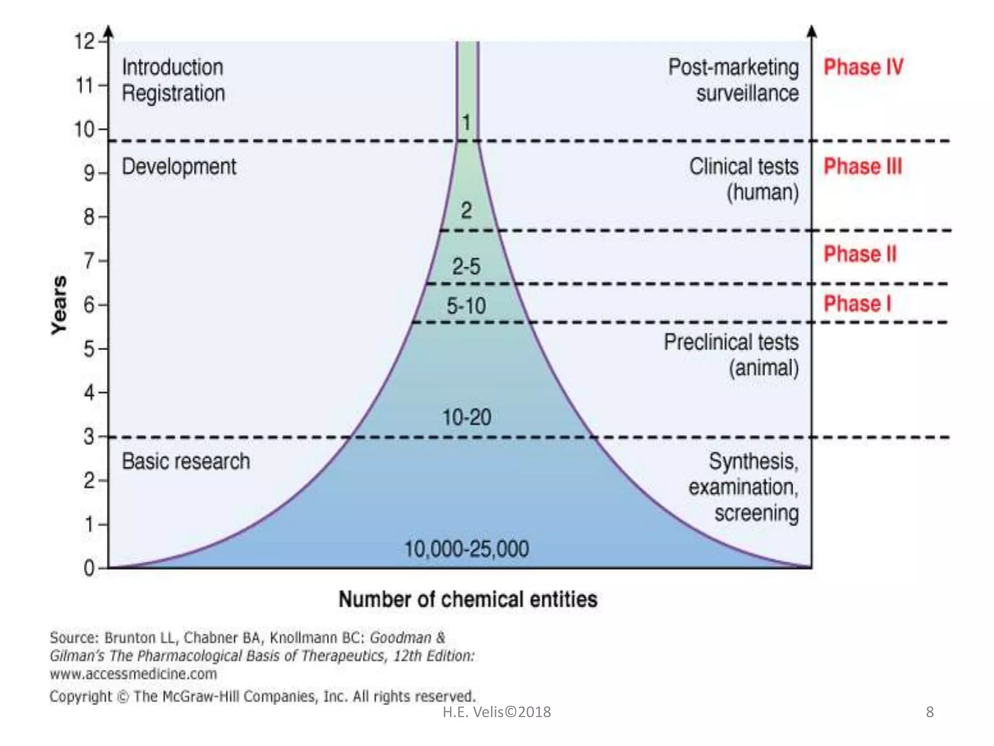 An overview of the New Drug Discovery & Development Process | PPTX