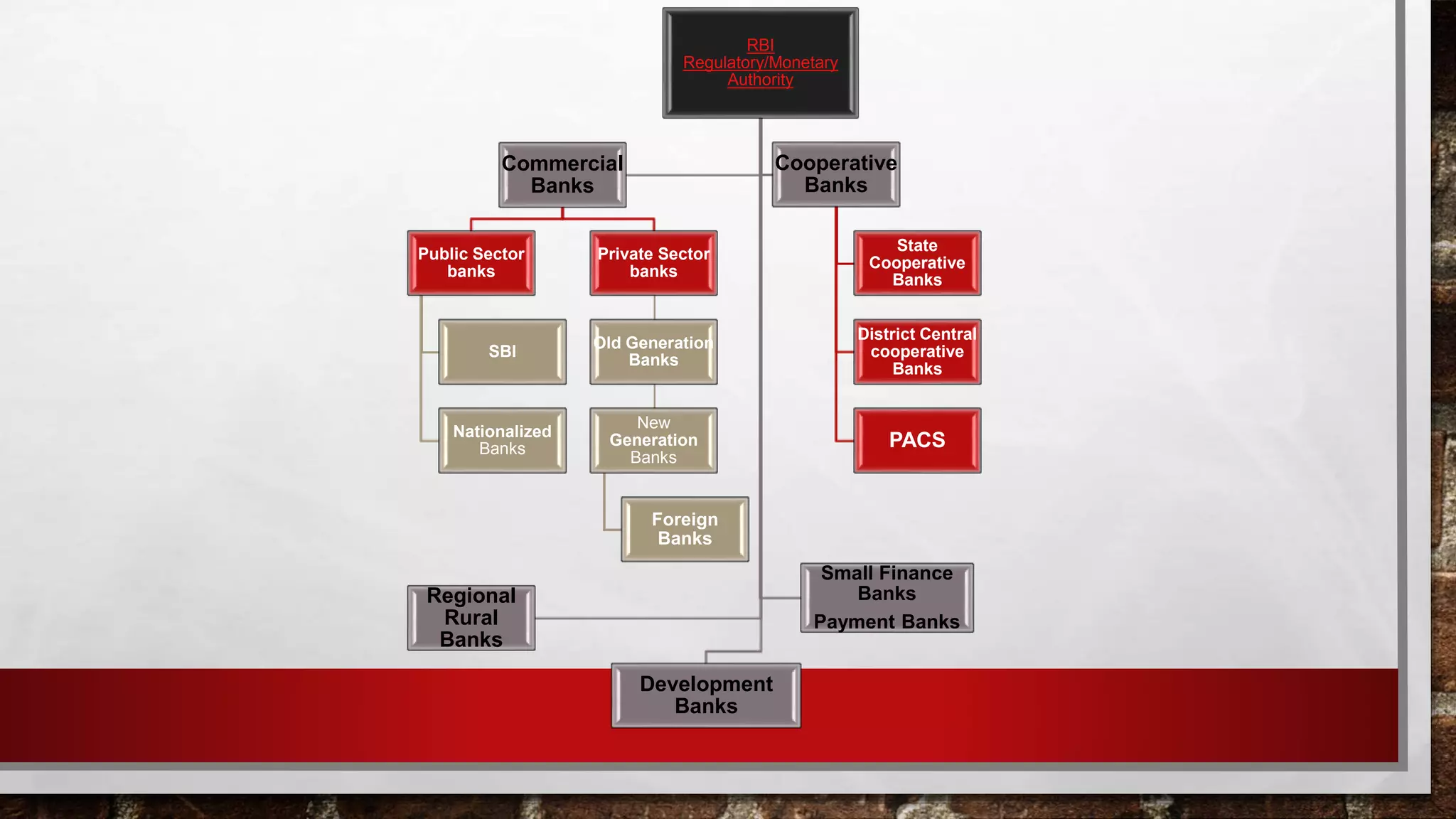 An overview of banking system | PPT