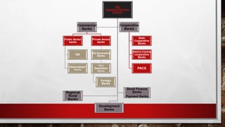 An overview of banking system | PPT